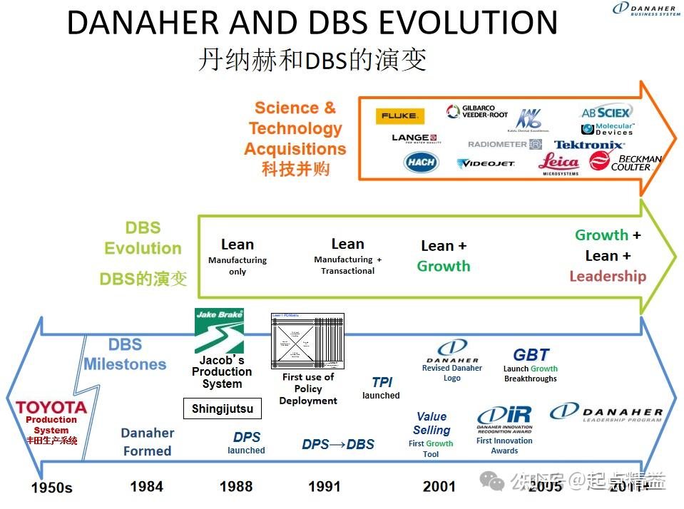 丹纳赫DBS工具丨13-DBS系统导入（DBS Orientation） - 知乎