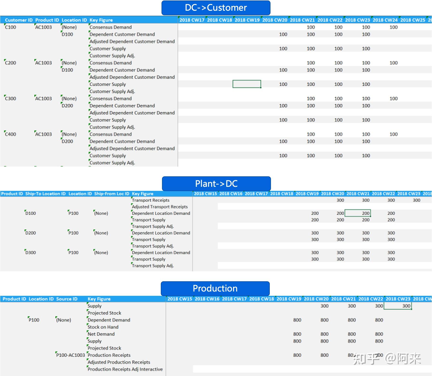 SAP IBP-第9篇-Supply Planning(1 Supply Heuristic) - 知乎