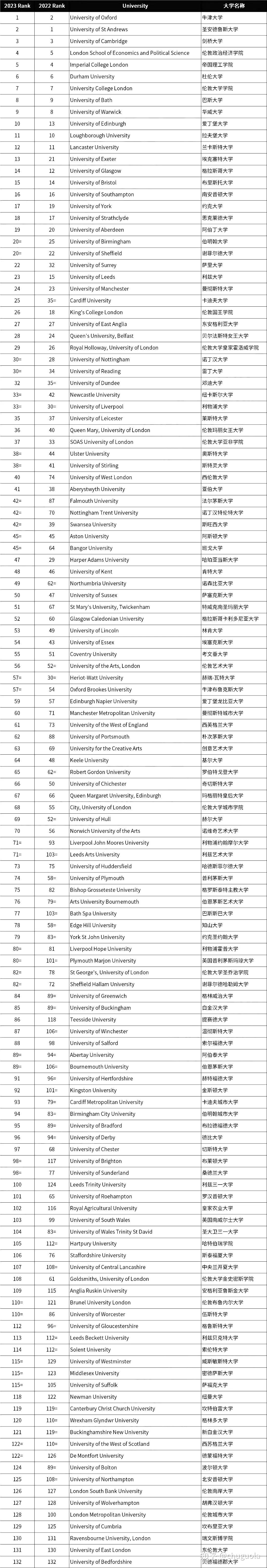 泰晤士报2023年度大学排名发布！ - 知乎