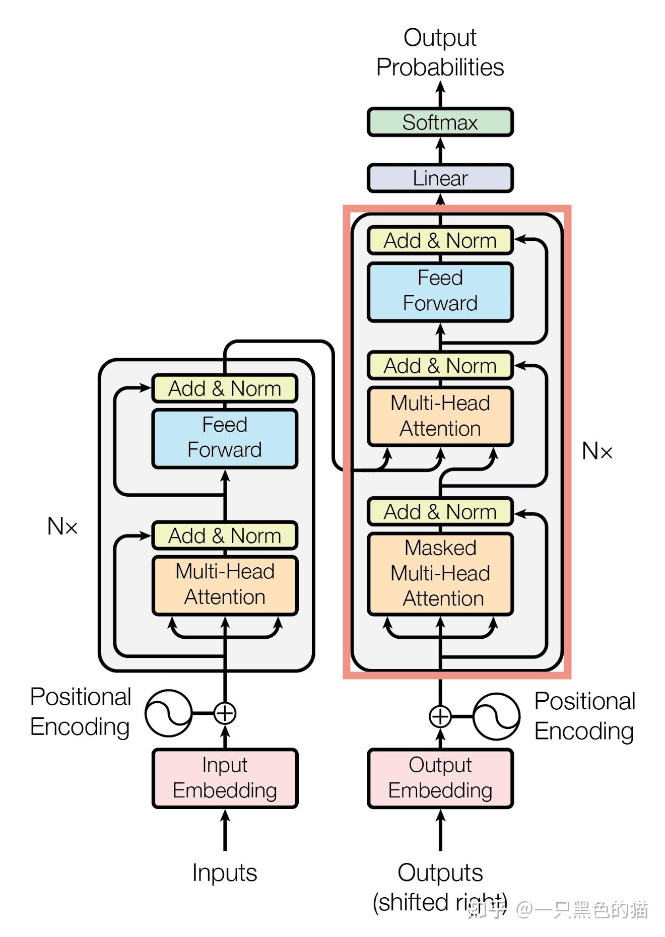 Transformer基础解释（非数学） - 知乎
