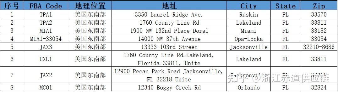 超全丨亚马逊美国FBA仓库汇总 - 知乎