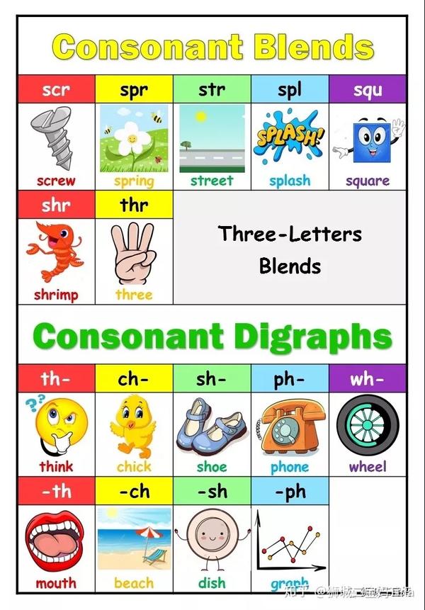 Phonics干货第一波 | 全面解析+学习步骤+规则汇总+DIY素材 - 知乎