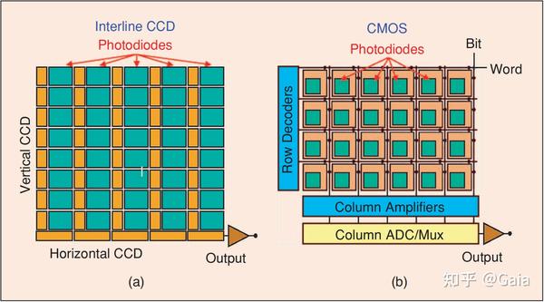 图像传感器基本结构及其噪声来源分析 - 知乎