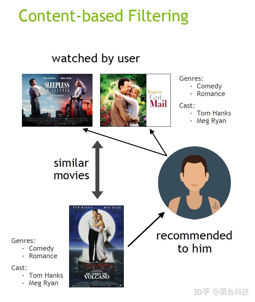 推荐系统的含义、工作原理以及用例和应用 - 知乎