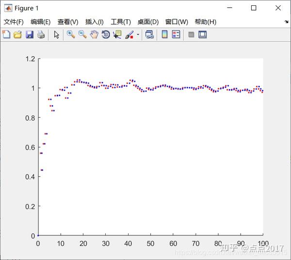 卡尔曼滤波原理+matlab实现(有各个变量的详细解释噢!) - 知乎
