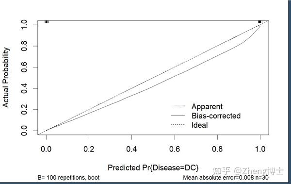 继ROC及列线图之后---校准曲线、DCA决策曲线、临床影响曲线 - 知乎