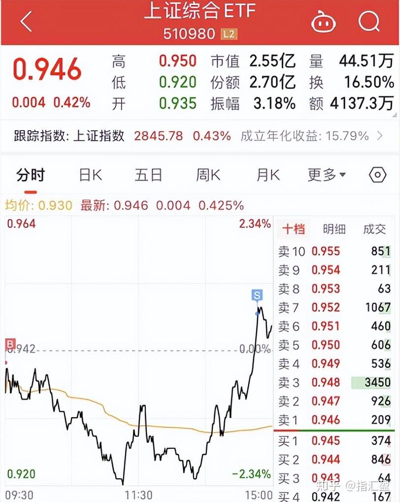 沪深300ETF放量拉升！说两个支撑下去原因吧 - 知乎