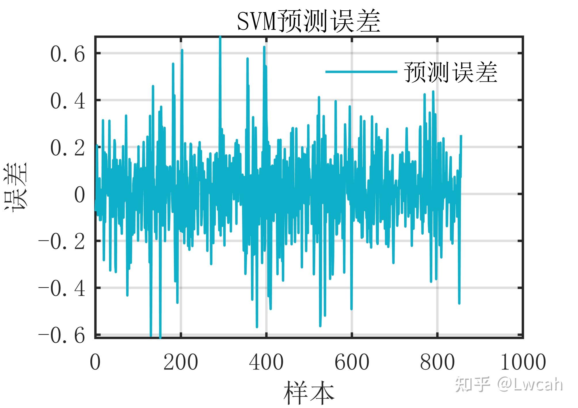 【MATLAB】小波 MFE_SVM_LSTM 神经网络时序预测算法 - 知乎