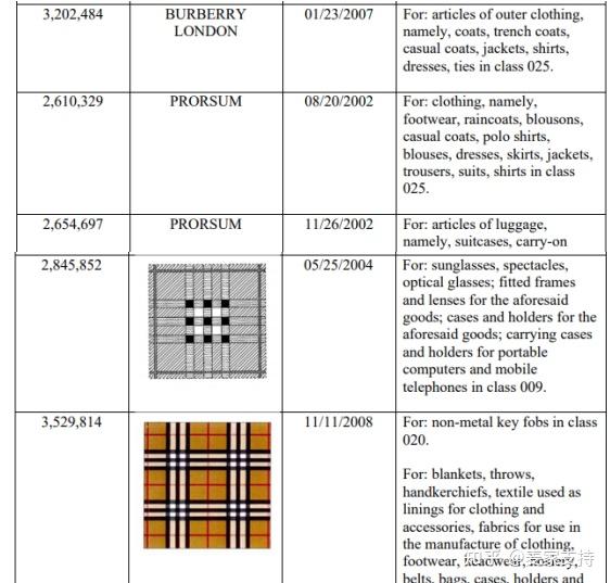 侵权！顶奢品牌博柏利 Burberry维权力度加剧，这个格子条纹是他家专利，你知道吗？ - 知乎