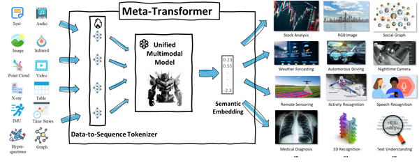 Meta-Transformer：1个框架理解12种模态引发的质变与涌现（已开源） - 知乎