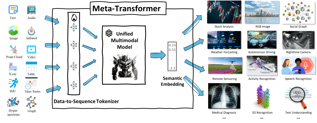 Meta-Transformer：1个框架理解12种模态引发的质变与涌现（已开源） - 知乎