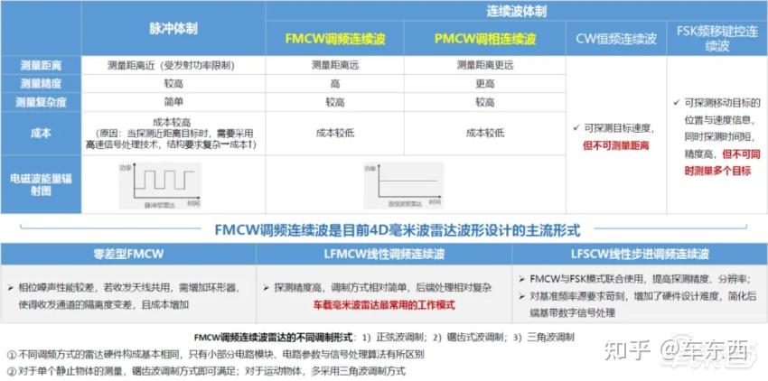 车东西对话Uhnder CEO：4D成像雷达在L2+阶段比激光雷达更具成本优势 - 知乎
