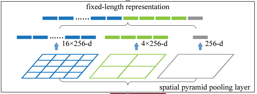 SPP(Spatial Pyramid Pooling)网络 - 知乎