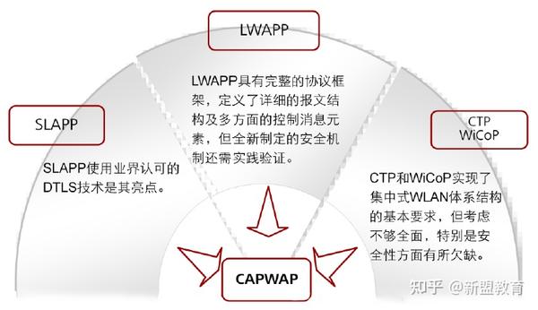【网工知识点】CAPWAP基础原理 - 知乎