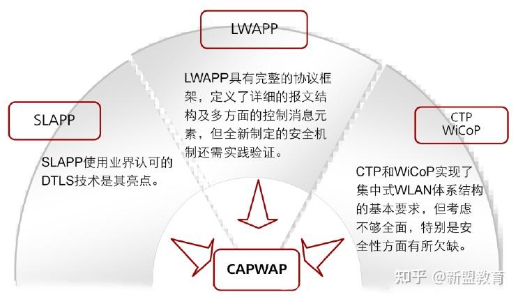 【网工知识点】CAPWAP基础原理 - 知乎