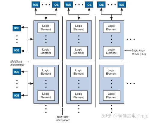 嵌入式器件:5M2210ZF324C5N /5M2210ZF256I5N IC CPLD 1700MC 7NS FBGA - 知乎
