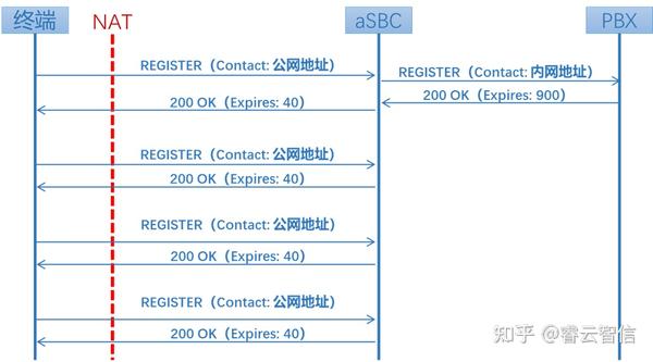 SIP实践（二）SBC 会话边界控制器 - 知乎