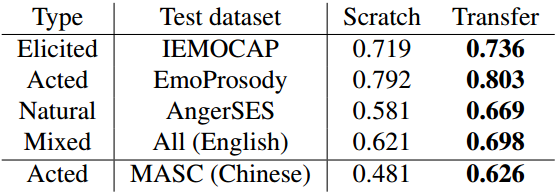 技术实操丨SoundNet迁移学习之由声音分类到语音情感识别_ITPUB博客