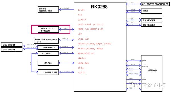 图解linux内核网络驱动框架（RK3288+RTL8211E） - 知乎