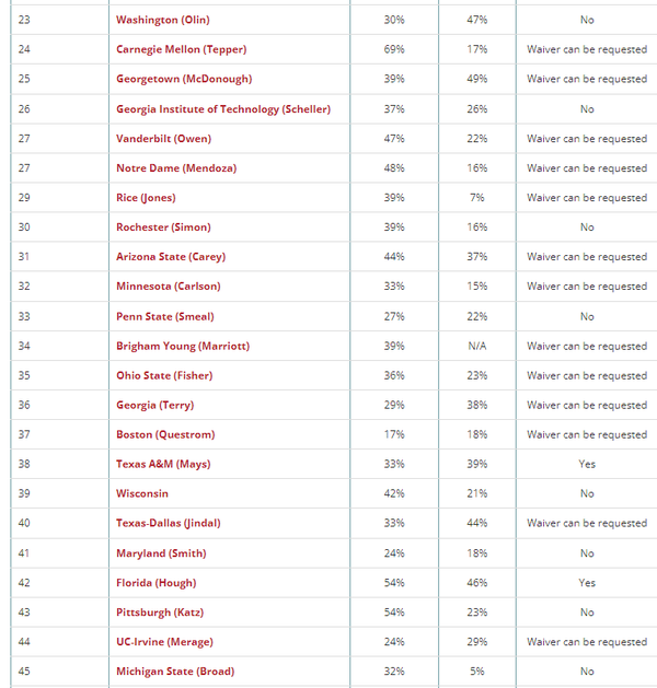 24fall重点参考！2023年全球前50商学院的GMAT及GRE递交情况！ - 知乎