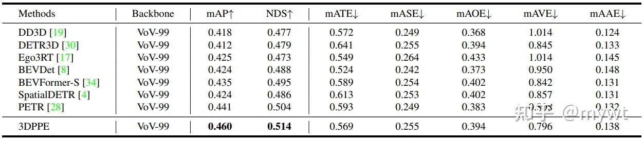 ICCV 2023 | 3DPPE：用于环视3D目标检测的3D点编码 - 知乎