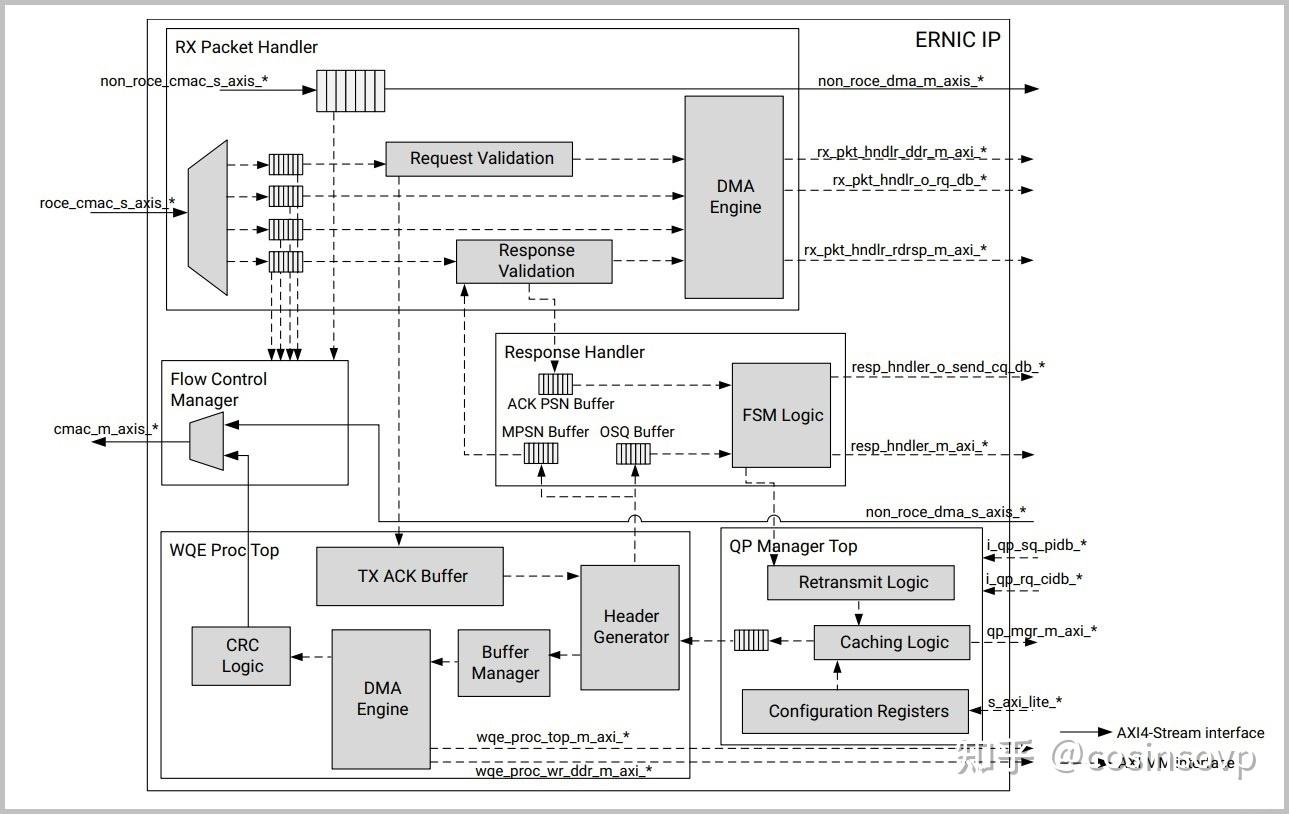 xilinx rdma ernic FPGA verilog架构实践 - 知乎