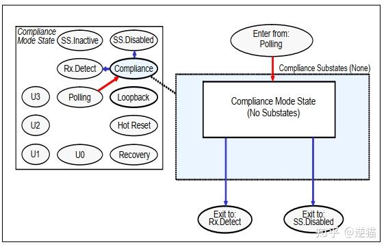USB3.0的LTSSM与Link training - 知乎