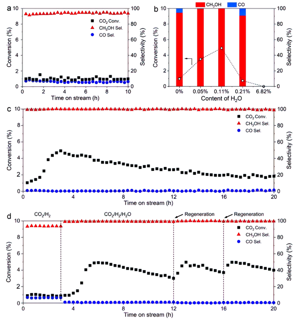 H2O对ZnO负载Cu单原子催化CO2还原性能的影响（H2O降低势垒，CH3OH选择性99.1%） - 知乎