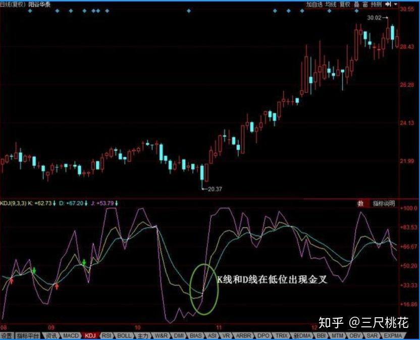 如何看KDJ，读懂三条线的使用技巧，KDJ指标的买入和卖出形态 - 知乎