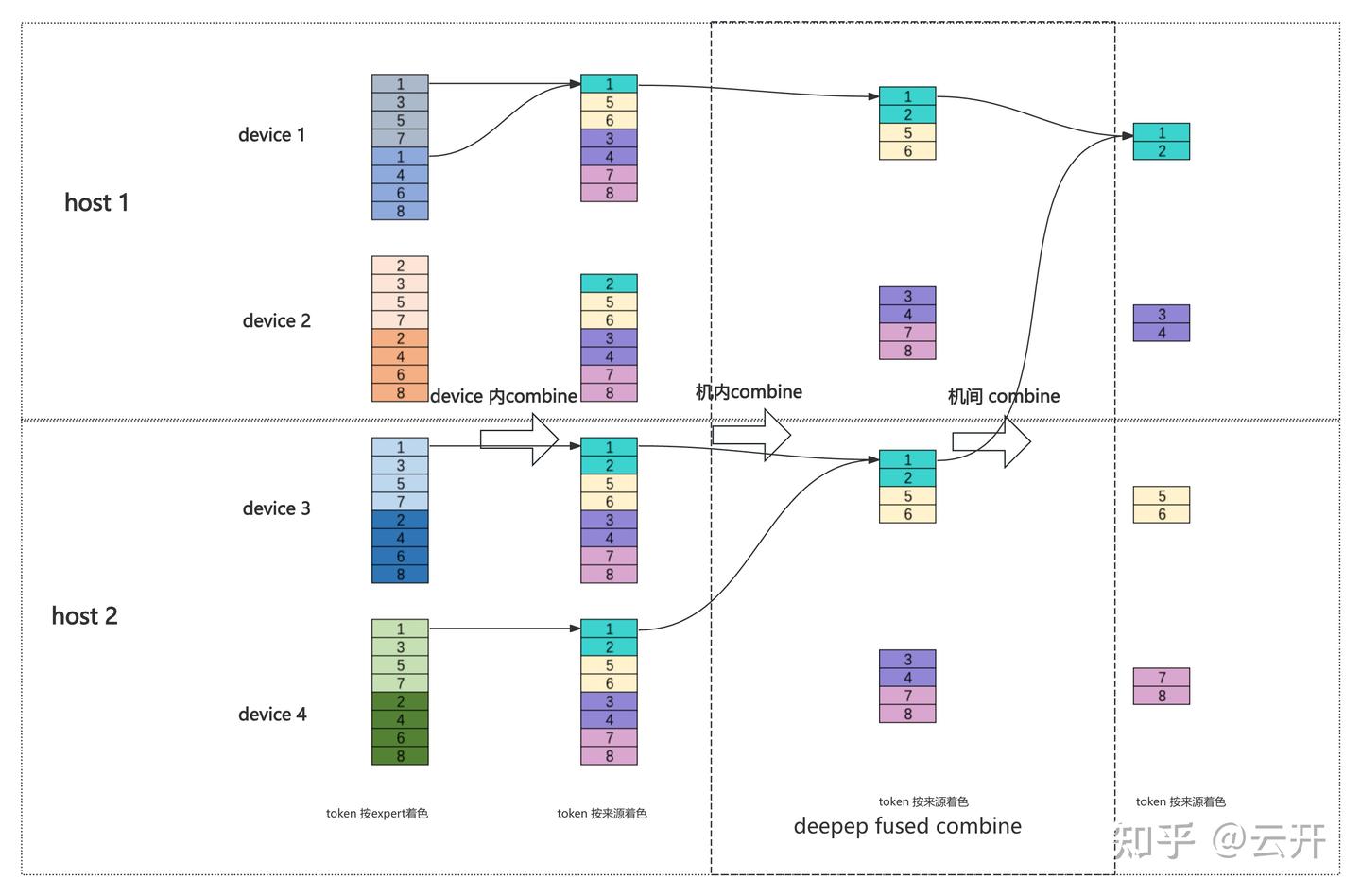 一点浅见：deepep 为什么快？ - 知乎