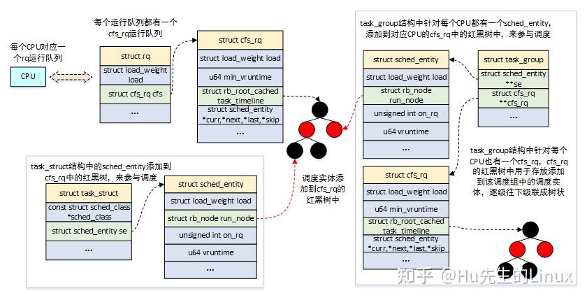Linux进程调度-CFS调度器原理分析及实现，懂了 - 知乎