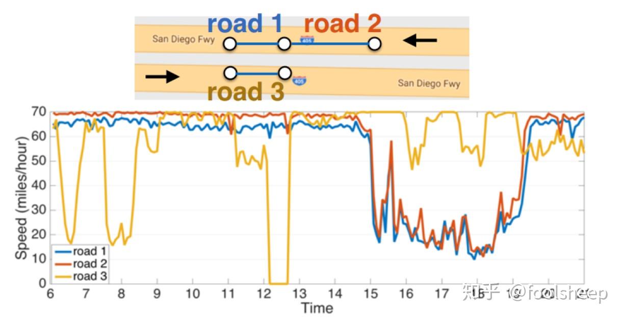 Diffusion Convolutional Recurrent Neural Network: Data-Driven Traffic Forecasting 阅读笔记 - 知乎