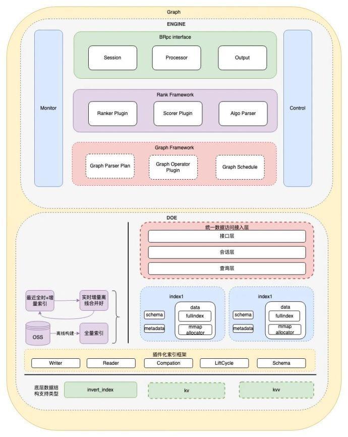 得物推荐引擎 - DGraph - 知乎