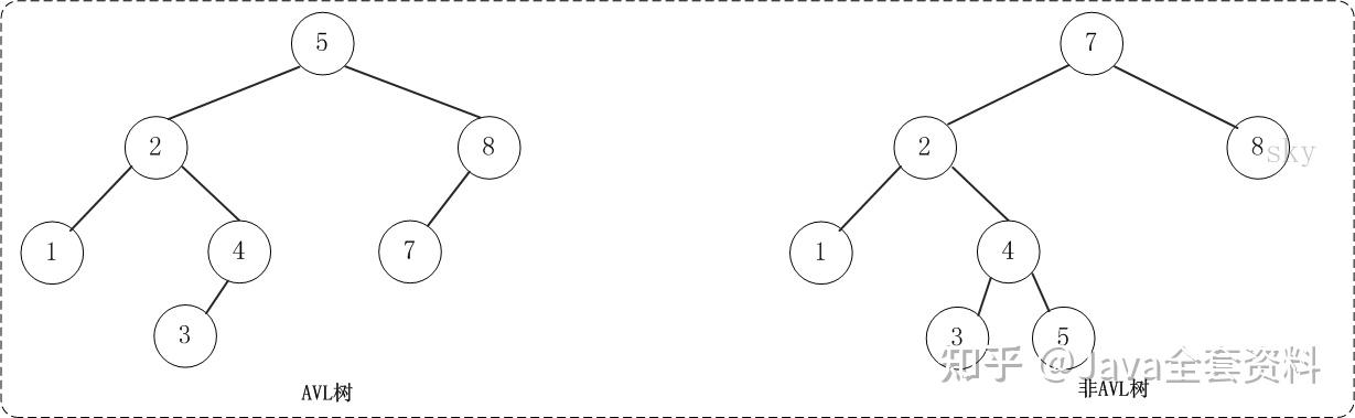 Java基础——AVL树 - 知乎