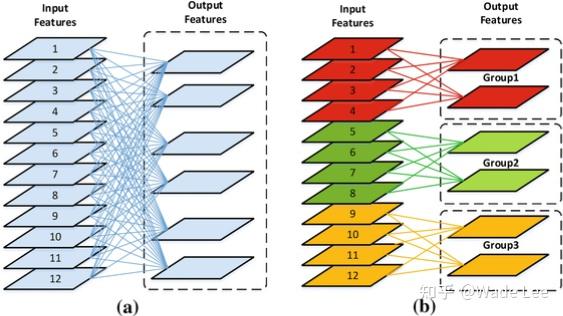 pytorch 中 nn.Conv2d的groups参数理解 - 知乎
