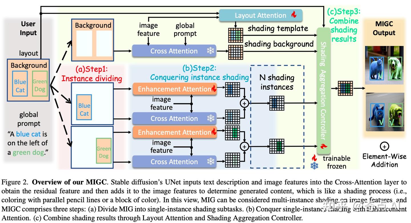 CVPR 2024 | MIGC：文本到图像合成的多实例控制 - 知乎