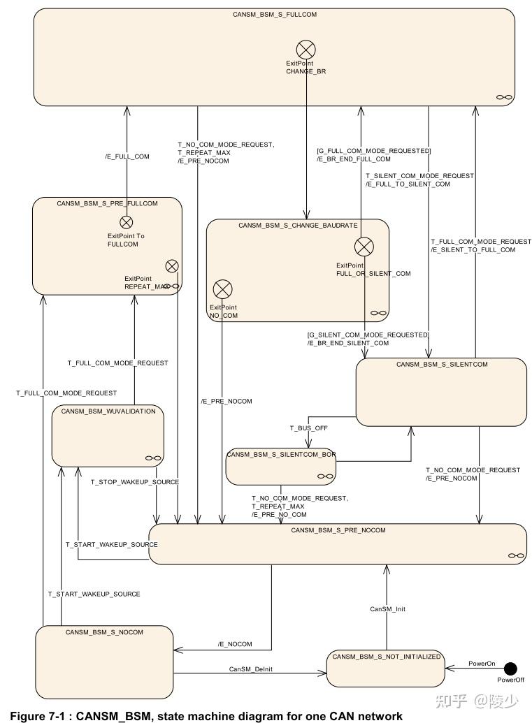 AUTOSAR CanSM介绍 - 知乎