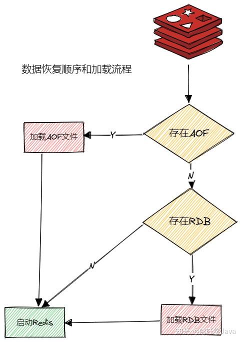 图解redis,谈谈redis的持久化,rdb快照与aof日志 知乎