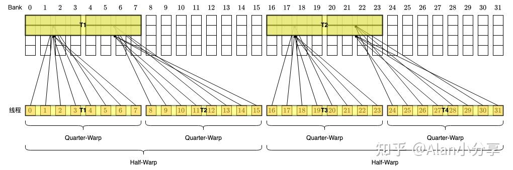 搞懂 CUDA Shared Memory 上的 bank conflicts 和向量化指令（LDS.128 / float4）的访存特点 - 知乎