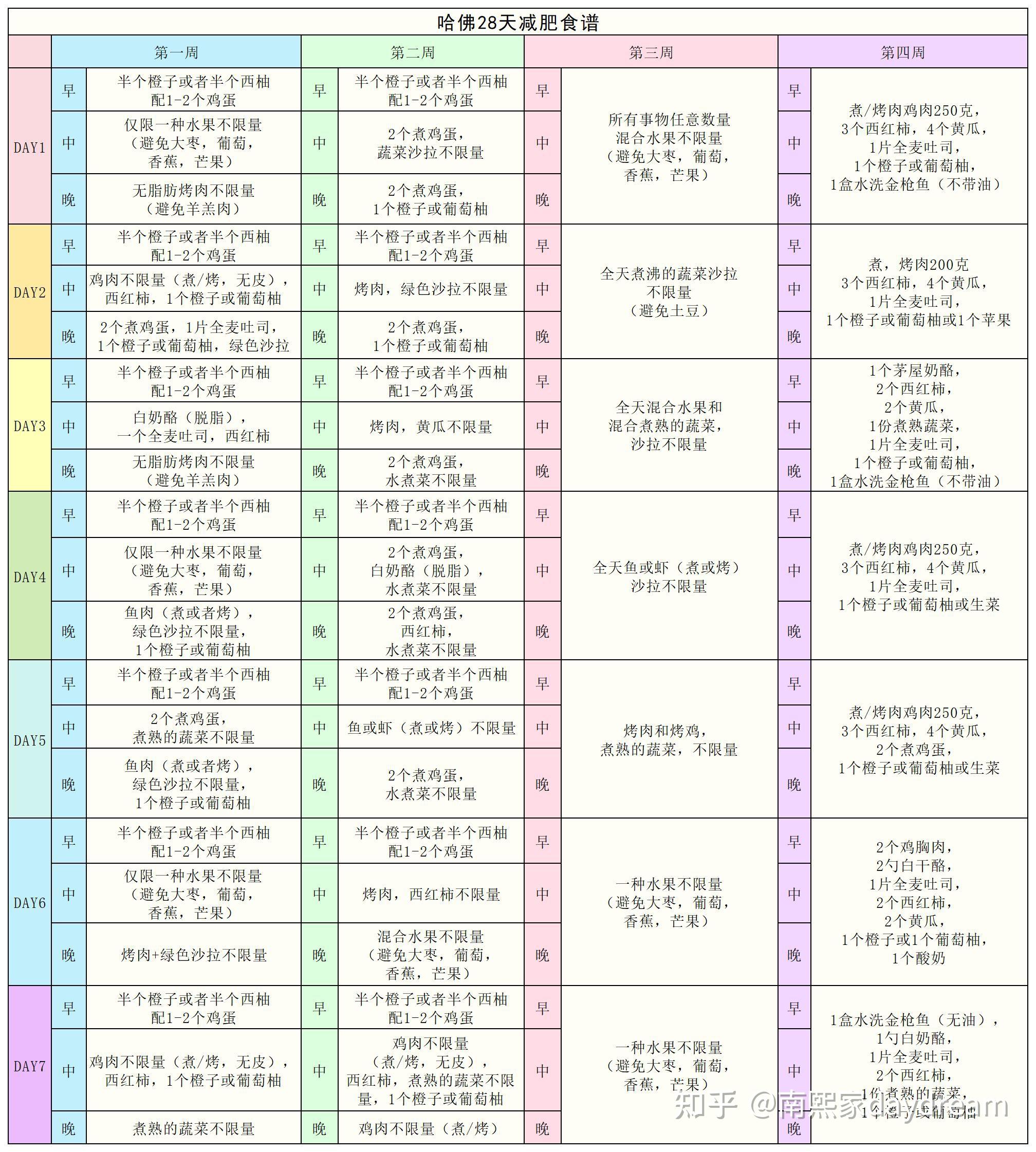 哈佛28天食谱~持续更新~ 知乎