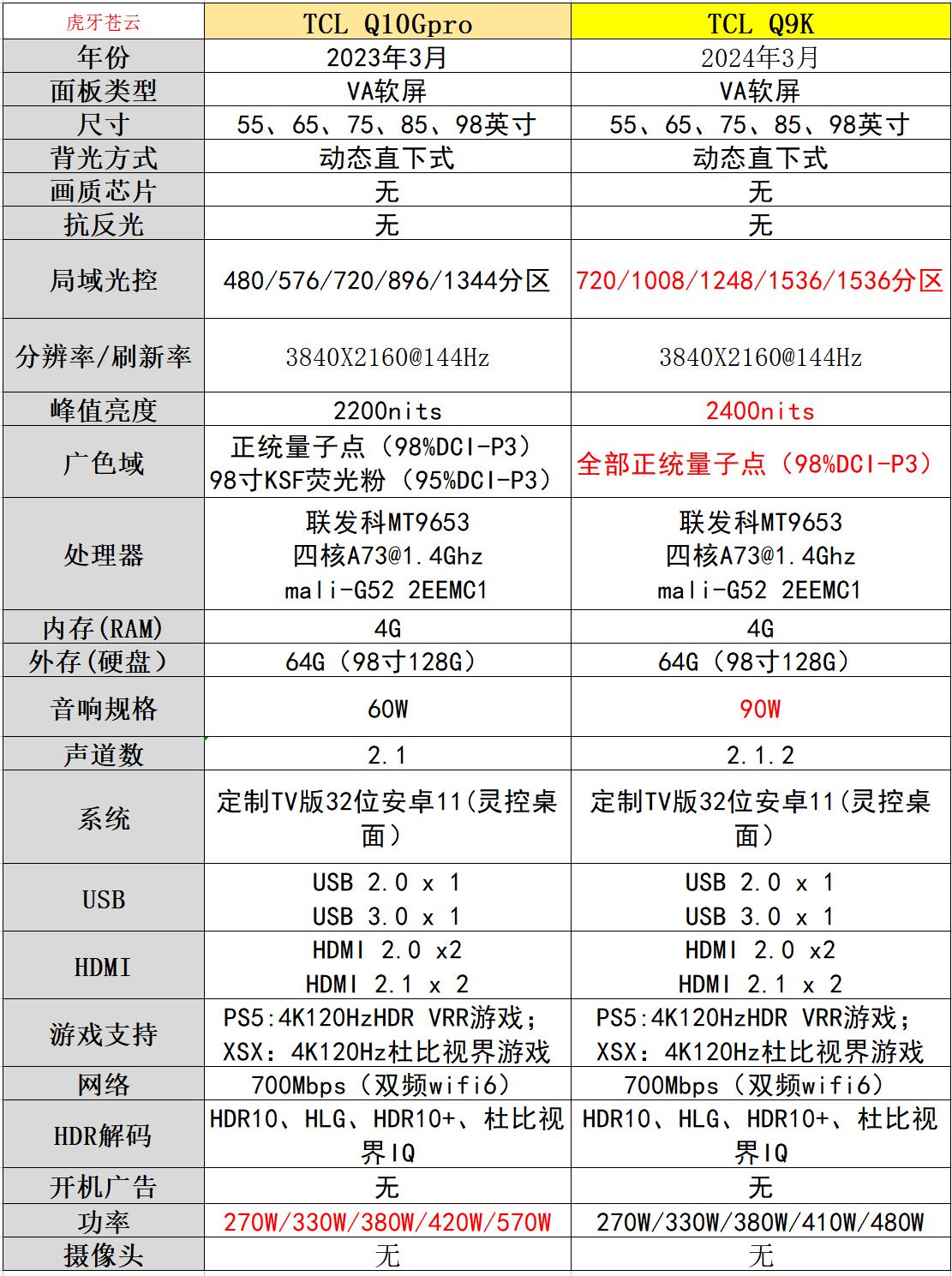 TCL电视Q9K发布会吐槽与产品解析：Q10Gpro电视的升级版，既卷友商也卷自己 - 知乎