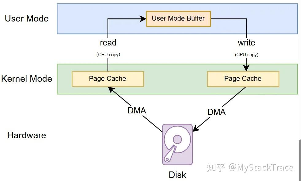 零拷贝技术：Direct I/O - 知乎