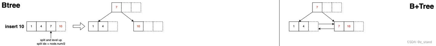 PostgreSQL BTree(B-Link-Tree变种) 索引基本实现原理 - 知乎