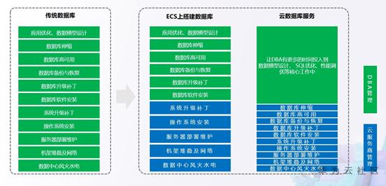 RDS、DDS和GaussDB理不清？看这一篇足够了！ - 知乎