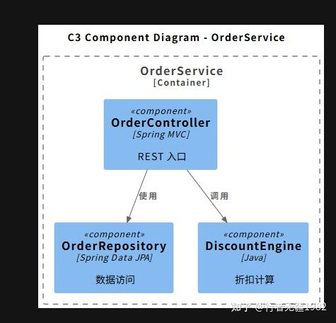 架构可视化双雄全解析 ——4+1 视图模型与 C4 模型从入门到落地 - 知乎