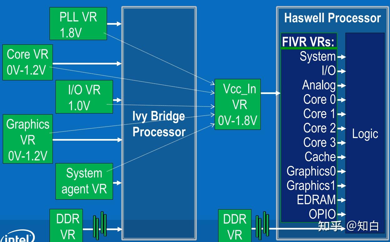 IVR系列六：IVR的应用 – Intel FIVR - 知乎
