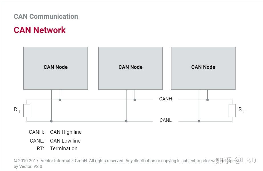 CAN网络 - 知乎