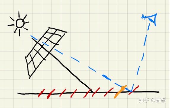 图形学渲染笔记自用—Shadow Map - 知乎