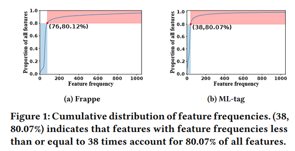 CL4CTR: A Contrastive Learning Framework for CTR Prediction - 知乎