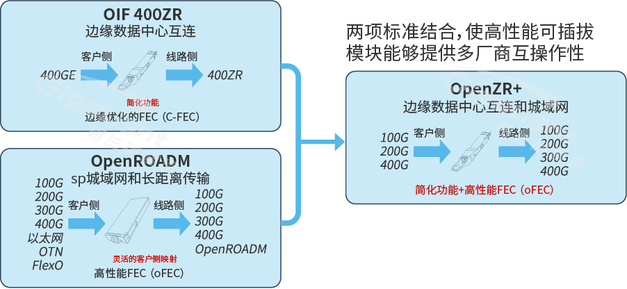400G可插拔光模块与相干DWDM结合实现长距离DCI - 知乎